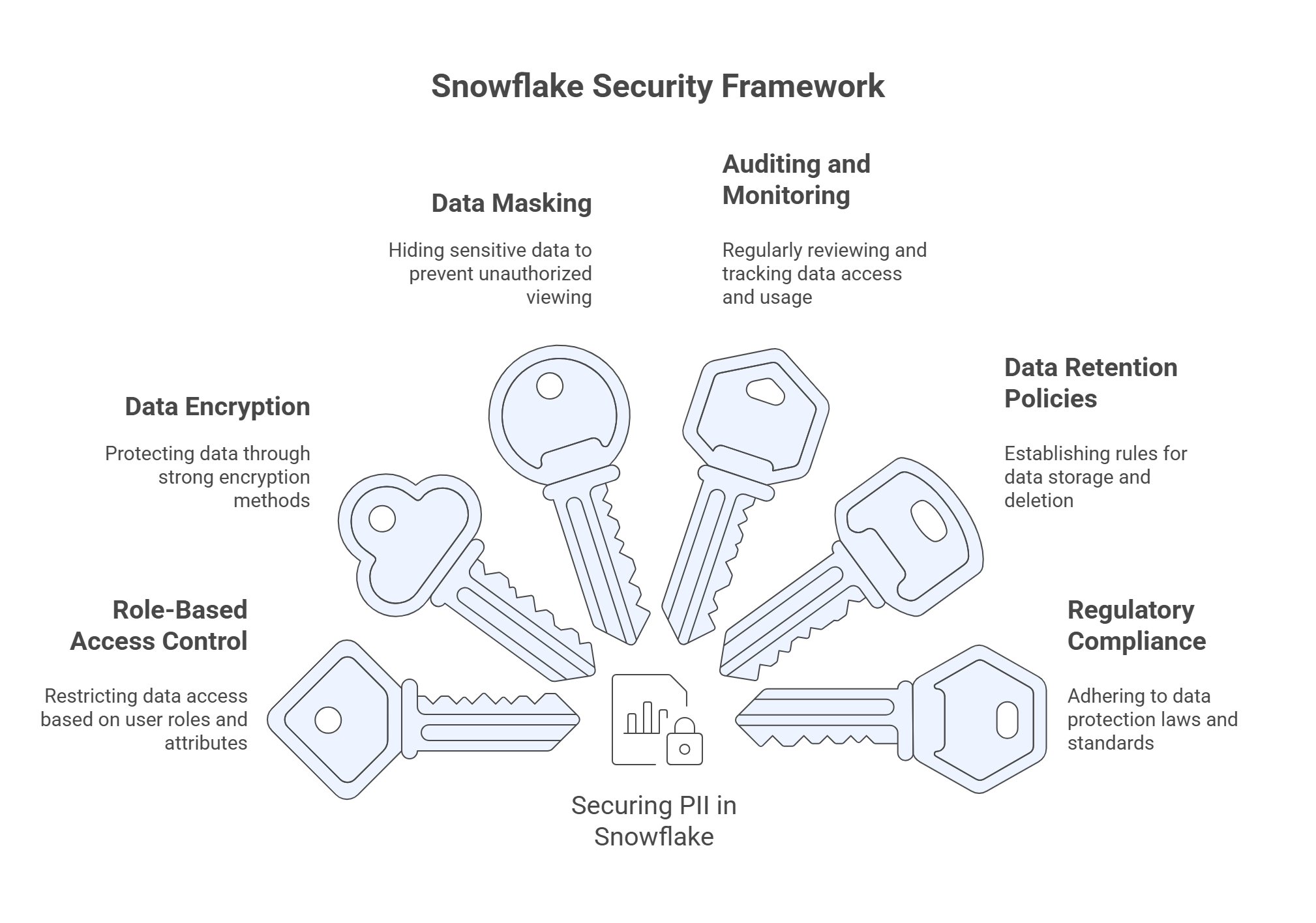 Securing Snowflake PII: Best Practices For Data Protection
