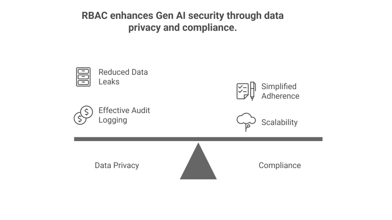 Secure Gen AI With Role-Based Access Control (RBAC)