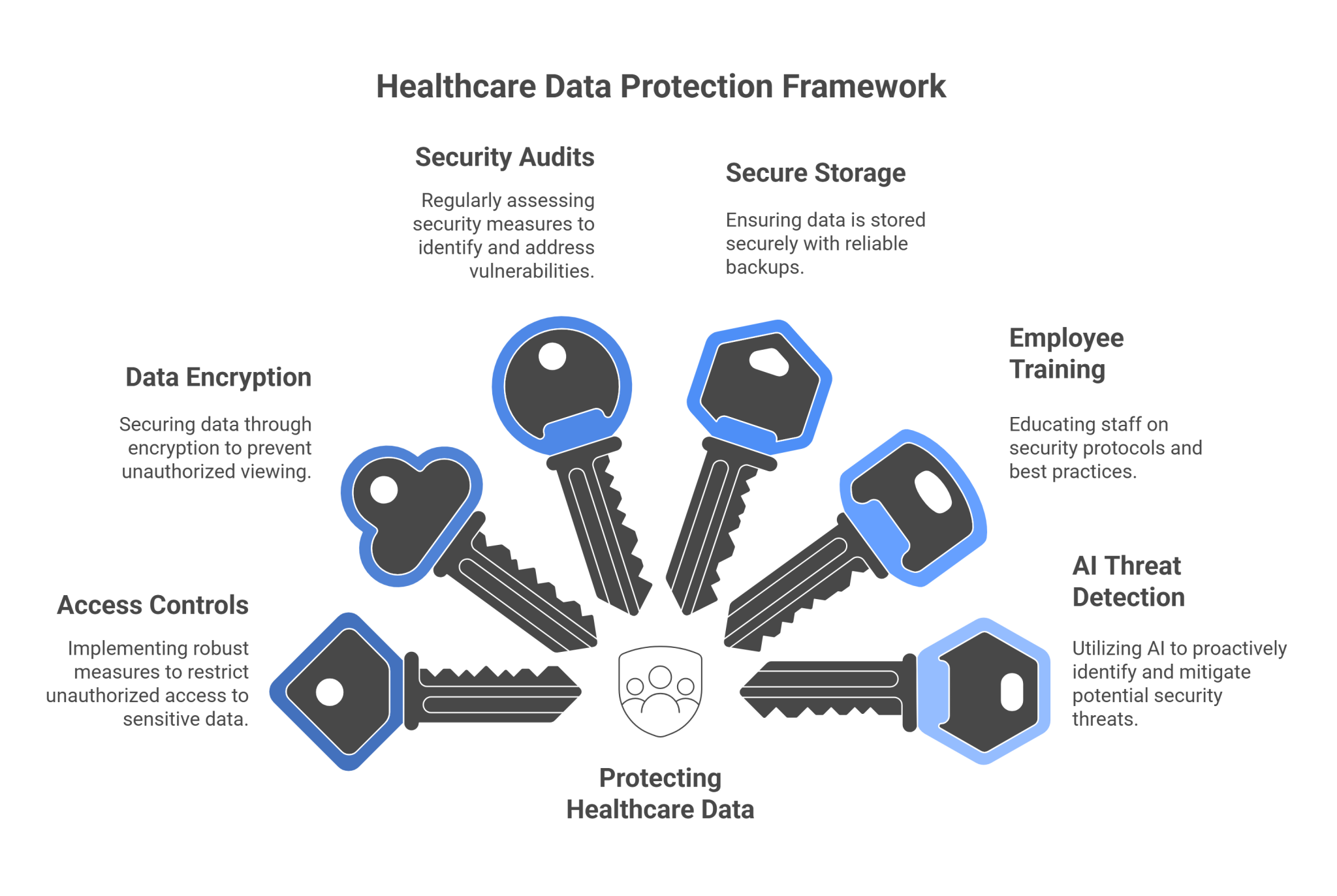 Healthcare Data Security: Best Practices, Challenges & Compliance