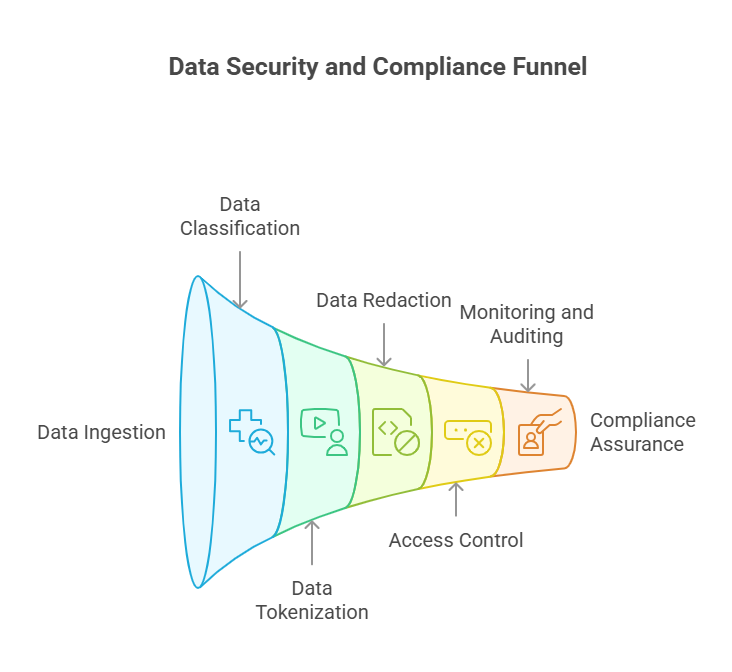 Best Data Privacy Tools For Protecting Sensitive Data | Protecto