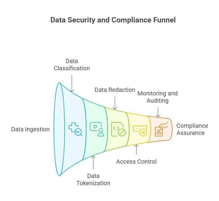 Best Data Privacy Tools For Protecting Sensitive Data | Protecto