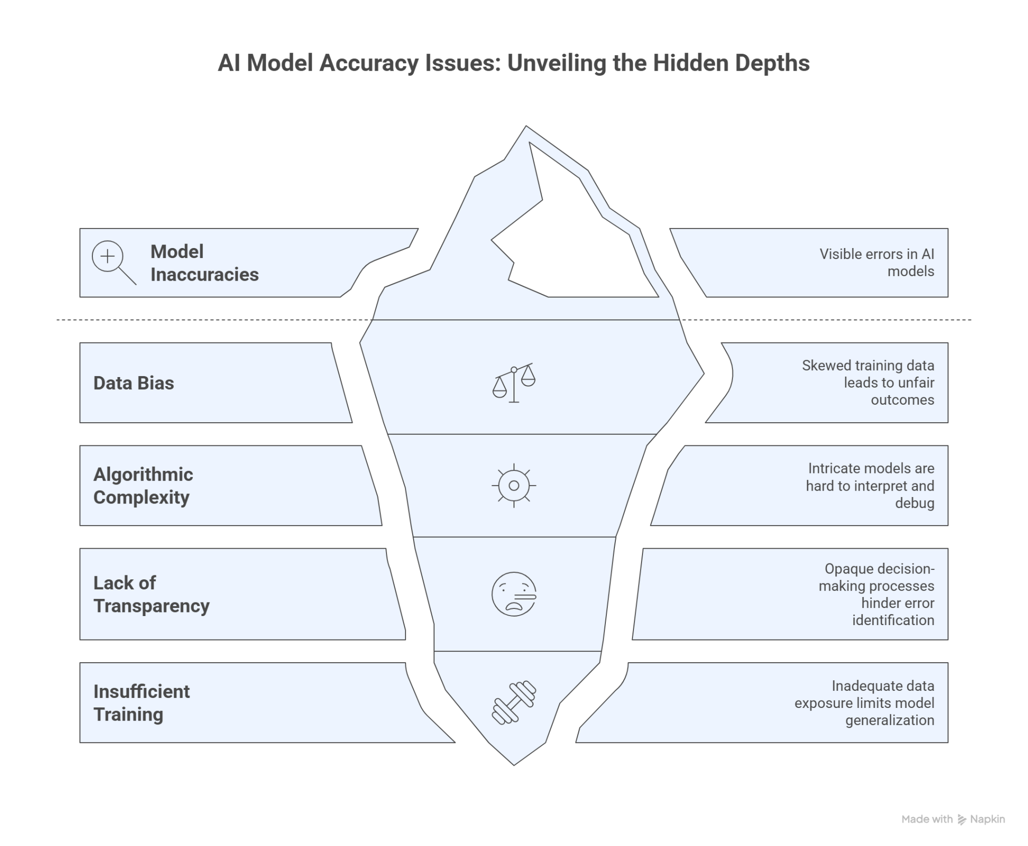 Common Issues In LLM Accuracy: How To Improve