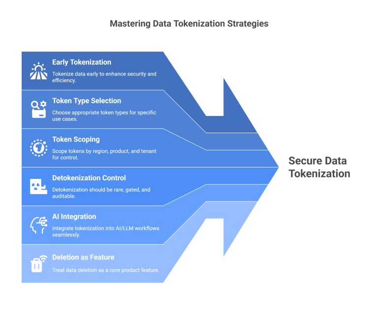 Best Practices For Implementing Data Tokenization