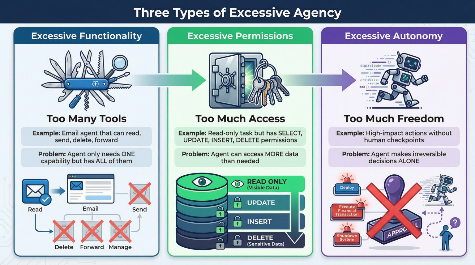AI Agents Gone Rogue: The Hidden Risk Of Excessive Power