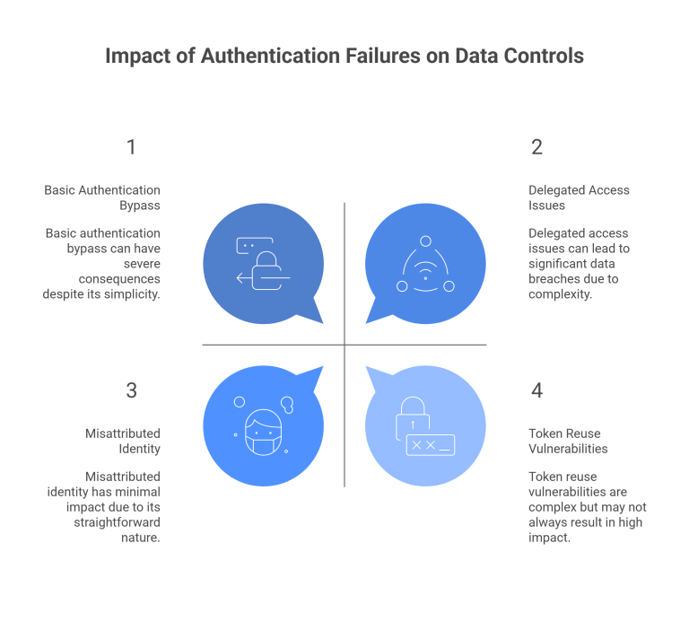 How OWASP Top 10 Maps To Data Exposure Risks