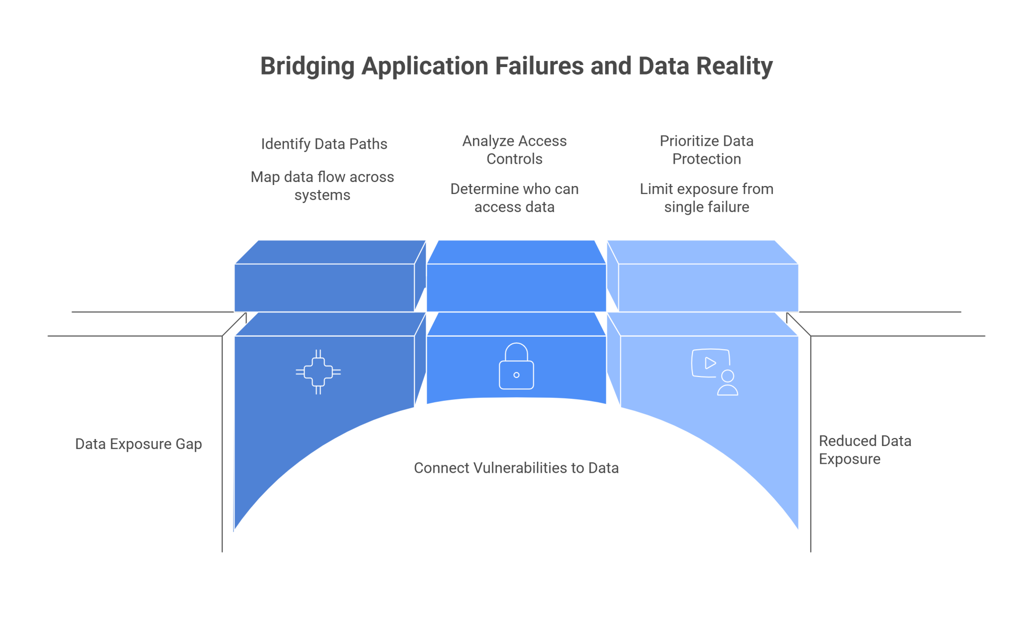 How OWASP Top 10 Maps To Data Exposure Risks