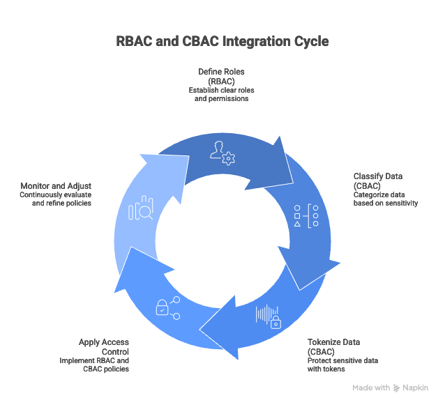 RBAC Vs CBAC: Key Differences Explained
