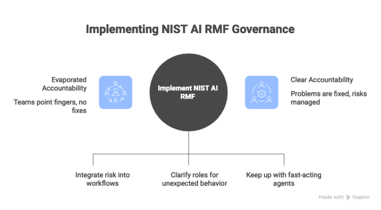 Understanding The NIST AI Risk Management Framework