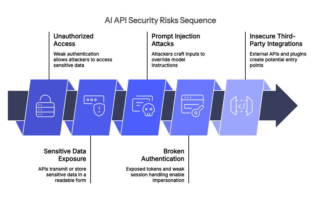 What Is API Security? Risks & Protection For AI Apps
